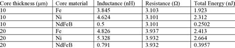 Inductance Values For Different Core Material And Dimensions Extracted