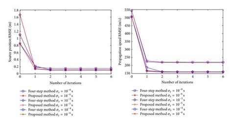 comparison of the source position and propagation speed estimation