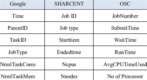 Selected Important Features Of Two Workload Traces Download