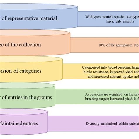 Graphic Representation Of How A Core Collection Of Cotton Germplasm Download Scientific