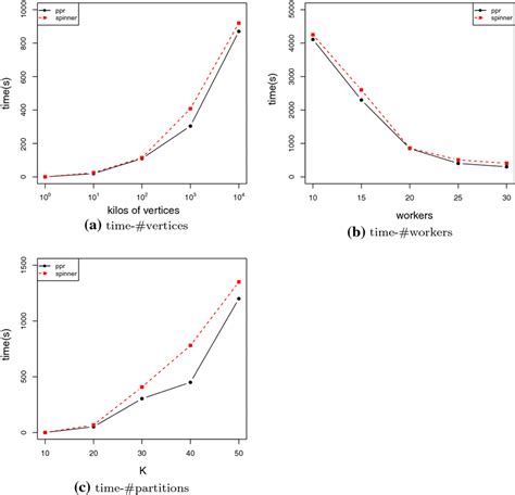 run time of ppr partitioning compared to spinner method download