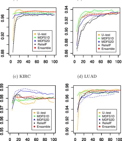Analysis Of Ensemble Feature Selection For Correlated High Dimensional Rna Seq Cancer Data