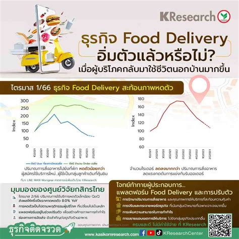 ธุรกิจ Food Delivery อิ่มตัวแล้วหรือไม่ เมื่อผู้บริโภคกลับมาใช้ชีวิตนอกบ้านมากขึ้น ศูนย์วิจัย