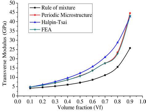Transverse Modulus Validation With Different Volume Fraction Figure 7