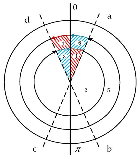 A Novel Rotation Scheme For Mems Imu Error Mitigation Based On A Missile Borne Rotation Semi