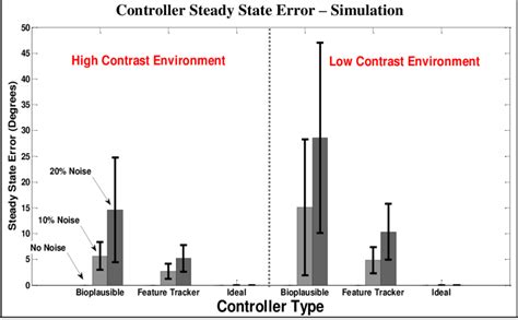 Simulation Results Looking At The Mean Steady State Error And Variance