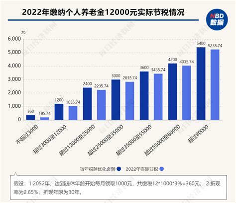 一文看懂个人养老金如何开立账户能买哪些产品每年能减多少税 凤凰网