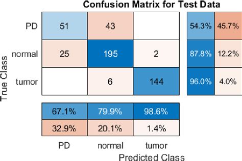 Figure 5 From Deep Learning Framework Based Automated Multi Class Diagnosis For Neurological