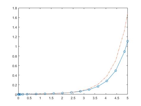 Ode113 Solve Nonstiff Differential Equations — Variable Order Method
