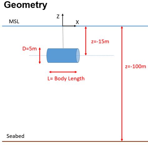 hydrodyn member end axial inertia coefficients · issue 554 · openfast