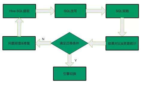 Hive Sql迁移spark Sql在滴滴的实践 数据库