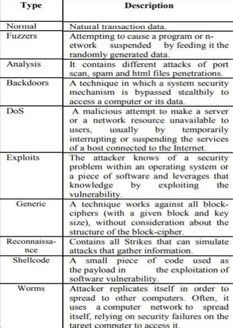 Categories Of Attacks Present In The Dataset Download Scientific Diagram