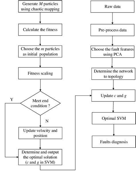 The Flowchart Of The Fault Diagnosis Model Based On Pca And Optimized