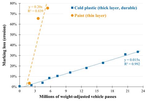 Road Markings Put To Abrasion Test Swarco