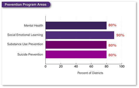 Prevention Programming In Connecticut Schools Survey Drgs A C School Based Center For