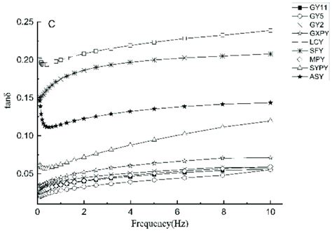 The Elastic Modulus A Viscous Modulus B And Loss Tangent Angle Download Scientific