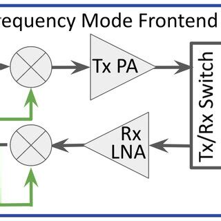 The Multi Mode Head MMH Architecture Of Radio Frequency Mode Download Scientific Diagram