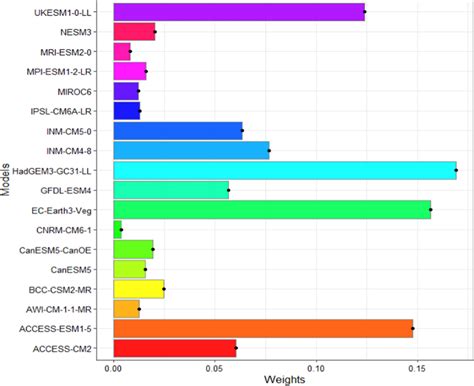 Visual Representation Of Weights Assigned To Each Model Based On Their Download Scientific