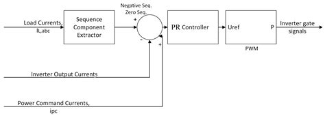 Bidirectional Power Control For A Three Phase Grid Connected Inverter Under Unbalanced Grid