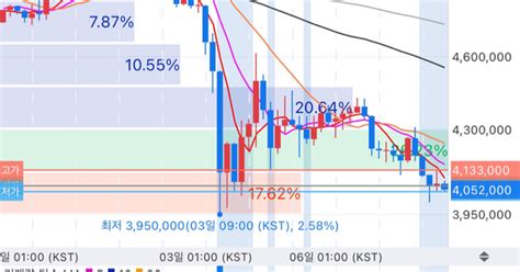 이더리움 차트 펙트라 하드포크 전 전망🔥 코인니스