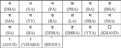 Figure 1 From An Automated System For Recognizing Isolated Handwritten Bangla Characters Using