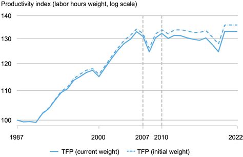 The Mysterious Slowdown In Us Manufacturing Productivity Liberty Street Economics