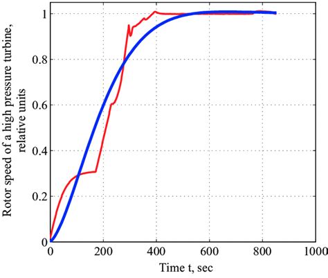 GPU Acceleration Characteristic In Coordinates Timerotational Speed Of Download Scientific