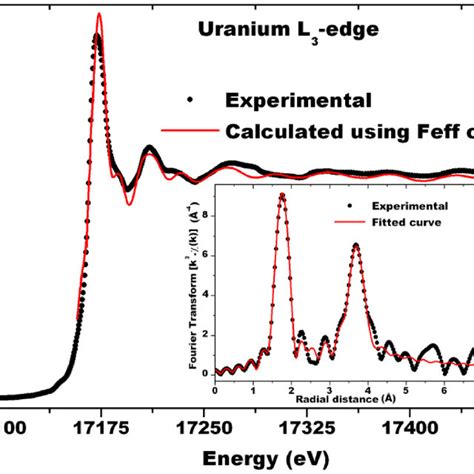 Normalized And Background Removed Uranium L3 Edge Absorption Spectrum