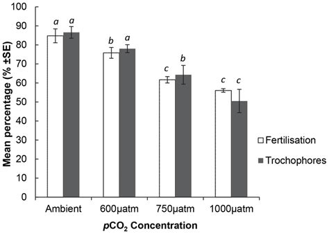 The Effect Of Elevated Pco2 On The Fertilisation And Early Development