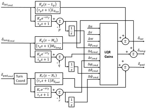 Explicit Model Following Block Diagram With Lqr Disturbance Rejection Download Scientific Diagram