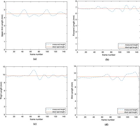 Measured Limb Lengths Compared To An Ideal Rigid Limb Length Over A Download Scientific Diagram
