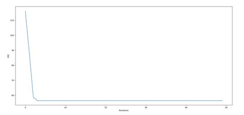 Using NumPy To Speed Up K Means Clustering By X Paperspace Blog