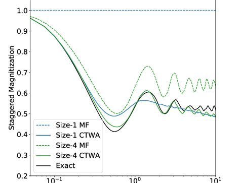 Mean Field Dynamics For The Disordered Heisenberg Model 41 Neel Download Scientific Diagram
