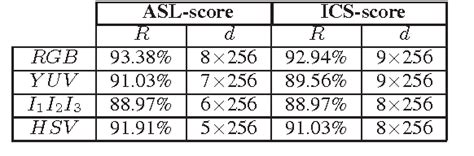 table 1 from a new lbp histogram selection score for color texture