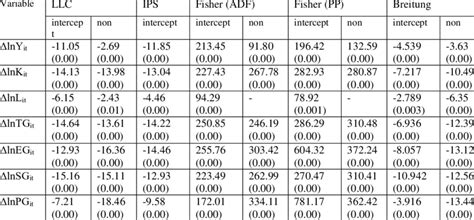 Panel Unit Root Tests For Variables In First Differences Intercept