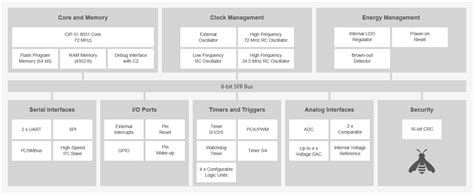 8 Bit Microcontrollers 8 Bit MCUs EFM8 Silicon Labs