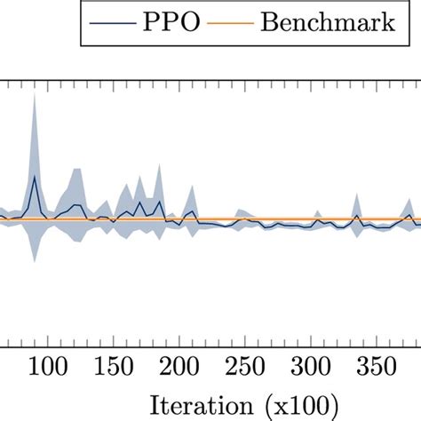 Pdf Multi Echelon Inventory Optimization Using Deep Reinforcement Learning
