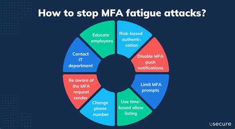 Overcoming Mfa Fatigue Attacks