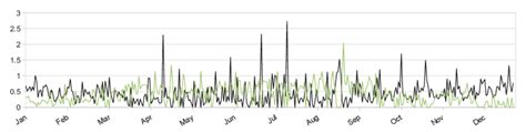 trend of partial sill black line and nugget effect green line on