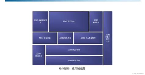 系统架构设计方法 3 应用架构设计篇 Csdn博客
