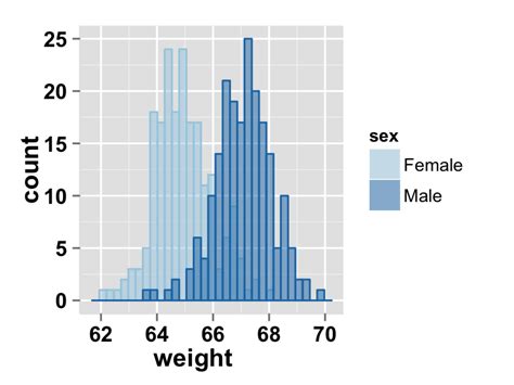 ggplot2 histogram dessiner facilement un histogramme avec le package r