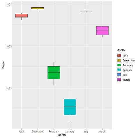 Boxplot Groupby Month Tidyverse Posit Community