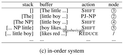 In Order Transition Based Constituent Parsing 韦阳的博客