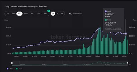 Solana Sol Price Eyes 120 Amid Surge In Network Usage