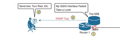 Explain The Function Of SNMP In Network Operations Cyber Security Networking Technology