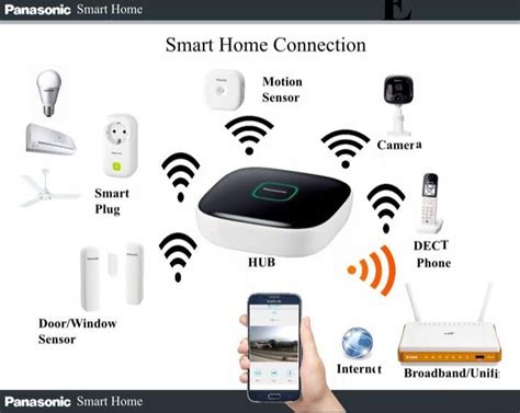 Panasonic Smart Home Monitoring System Model PSHMS Furnitures Malaysia