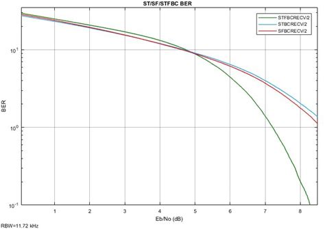 St Sf Stf Miso Ofdm Using Mmse Dfe Download Scientific Diagram