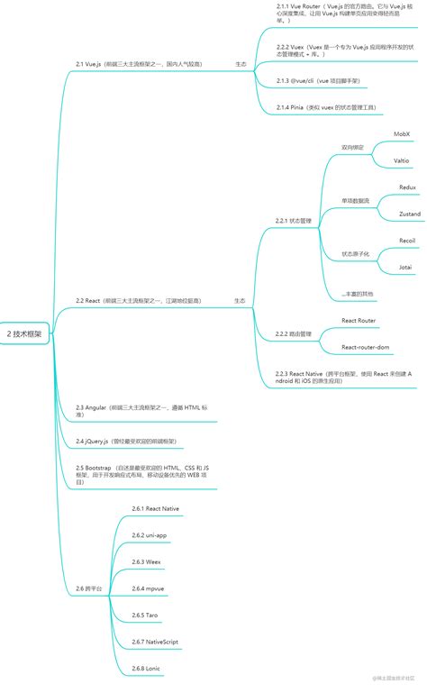 前端技术图谱：看看你学废了哪些？ csdn博客