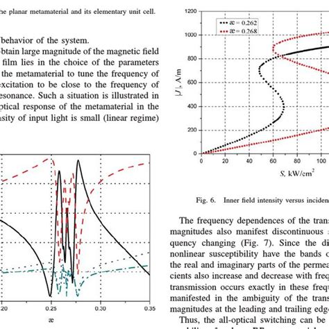 Reflection And Transmission Spectra Of The Array Placed On An Download Scientific Diagram