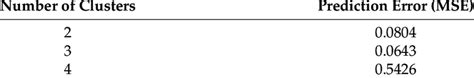 Comparison Of Prediction Errors Based On Number Of Clusters Download Scientific Diagram